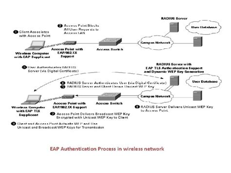 Eap Overview Extensible Authentication Protocol Team Golmaal Vaibhav