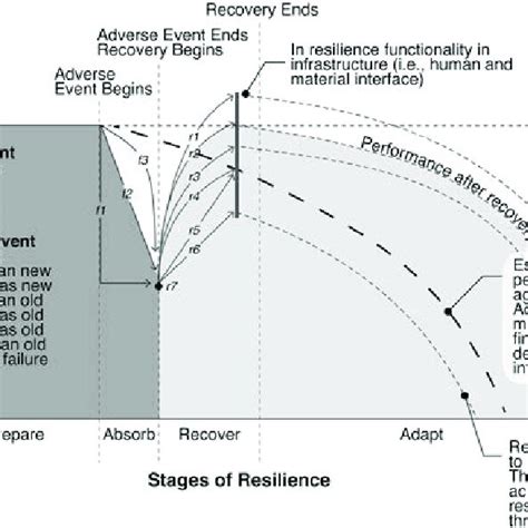 2 Engineering Resilience Curve Relationship To Adaptation In Built Download Scientific Diagram