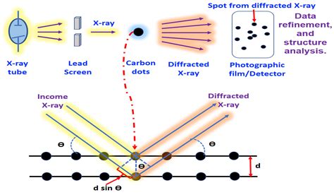 Green Carbon Dots Synthesis Characterization Properties And Biomedical Applications