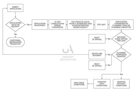 Planning Application Process Infographic Timeline And Flowchart [2025 Edition] Urbanist