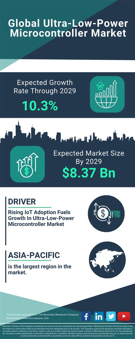 ultra low power microcontroller market size share report 2025