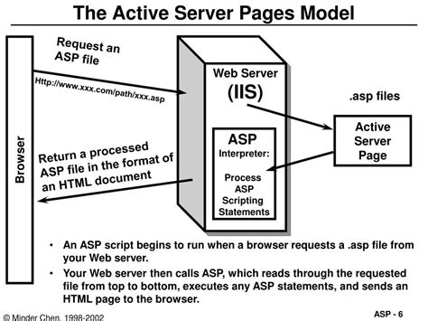 ppt active server pages powerpoint presentation free download id