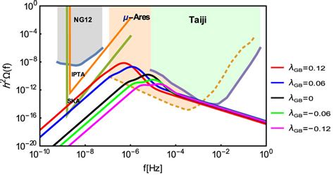The Gw Energy Density Spectrum Of The De Confinement Pt And Approximate