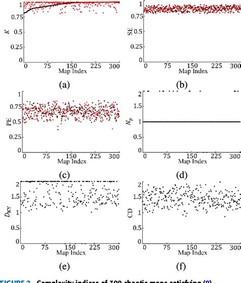 Figure 1 From Second Order Chaotic Maps With Random Coefficients To