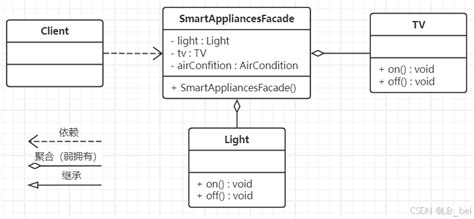 设计模式 结构型模式 外观模式 Csdn博客 设计模式 结构型模式 外观模式 Csdn博客