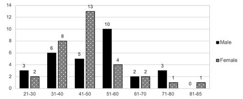 Graph Showing The Age And Gender Distribution Of The Informants
