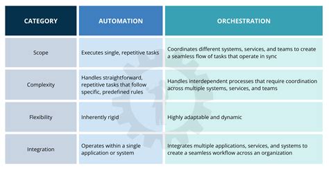 Automation Vs Orchestration Which One Should You Choose