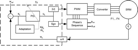 figure 1 from an adaptive pid speed controller for an 8 6 switched