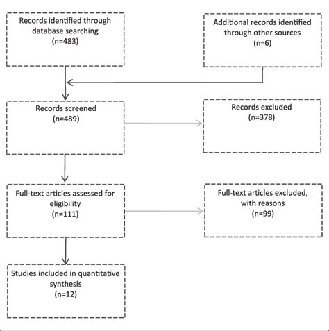 Flow Chart Of The Search Strategy Download Scientific Diagram