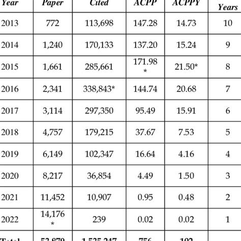 Distribution Of Publications Of Ai Ml Dl And Ann During A Decade Download Scientific Diagram