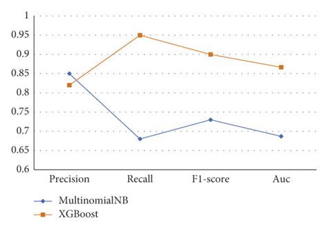 Results After Adjusting The Discrete Hyperparameters Using The Expected