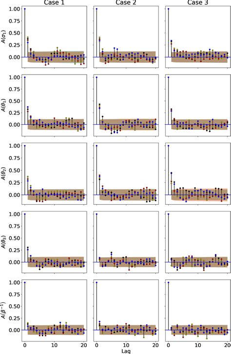 Auto Correlation Lag Plots Of The Collapsed Gibbs Hyperparameter