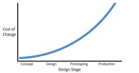 How Design Changes Impact Medical Device Product Development Costs And Time To Market Arrotek