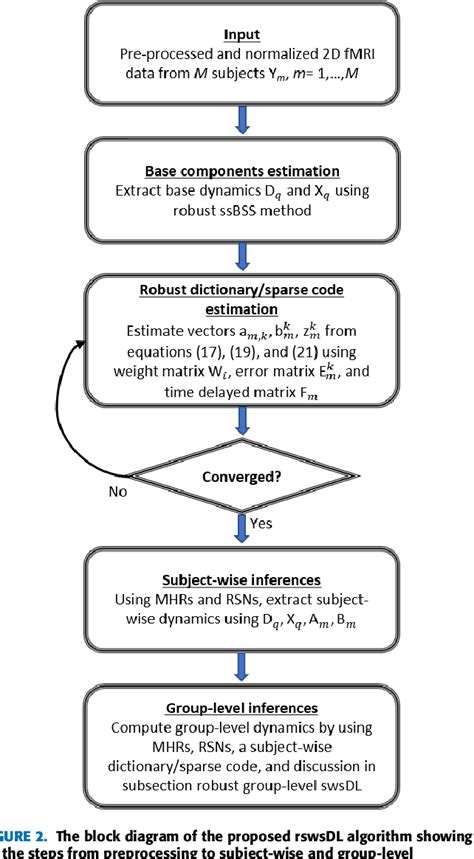 Figure 2 From Robust Subject Wise Dictionary Learning For Fmri