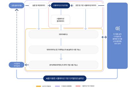 Cedic 쎄딕 디지털트윈 설계 플랫폼 및 엔지니어링 소프트웨어 컨설팅 전문회사