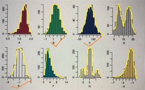 Which Histograms Are Approximately Symmetric And Bell Shaped Brainly