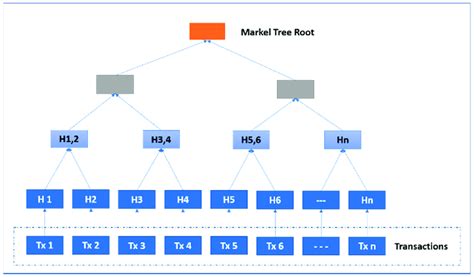 Merkle Hash Tree Mht Merkle Hash Tree Mht Download Scientific
