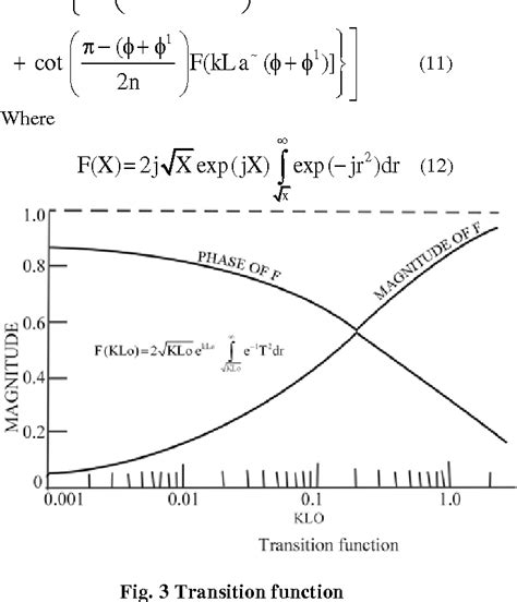 Figure 3 From Analysis And Computation Using Gtd Of A Conducting Surface Of Paraboloid