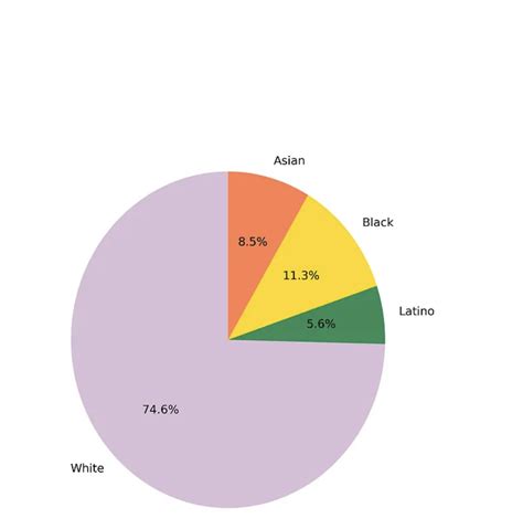 Solved Please Help Me Re Create This Pie Chart Using R The