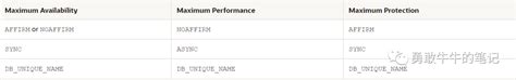 oracle dataguard保护模式 sync async 测试 oracle dg 最大性能 在什么时候丢数据 csdn博客
