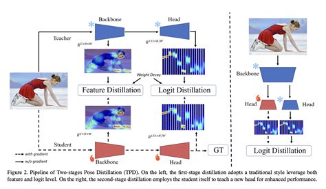 This Ai Research Introduces A Novel Two Stage Pose Distillation For Whole Body Pose Estimation