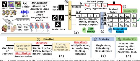 Figure From Learning From Hypervectors A Survey On Hypervector Encoding Semantic Scholar