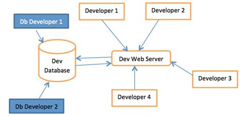 Software Development Iterations And Data Backup For Gis Web