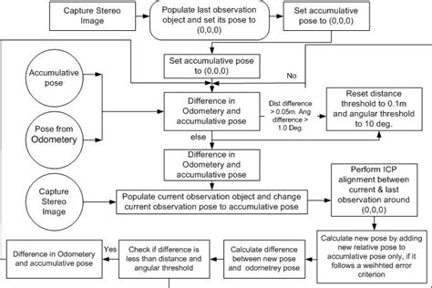 A Flowchart Of The Complicated Implemented Icp Download Scientific A Flowchart Of The Complicated Implemented Icp Download Scientific