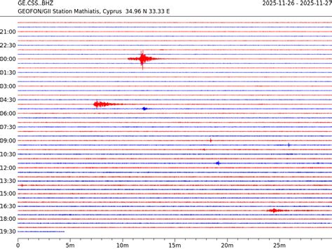 Cyprus Storms Live Seismic Page