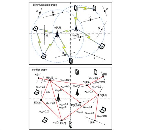Communication And Conflict Graph Illustration The Figure Shows Example Download Scientific
