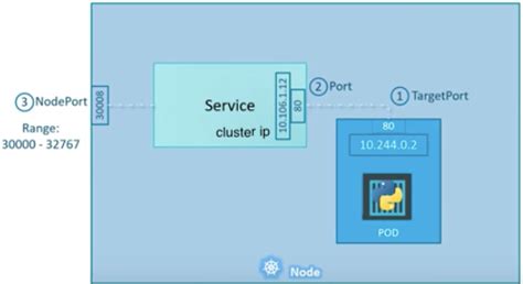 Docker Kubernetes Service IP And The Service Type