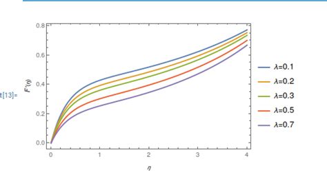 Coding Style How To Make Code For Boundary Value Problem