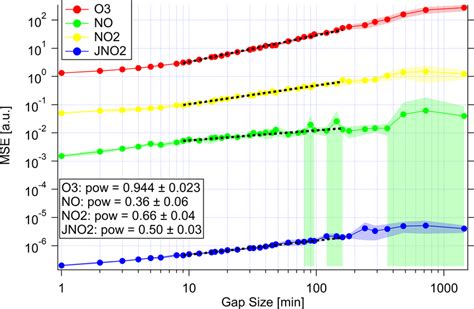 Mse Of The Smc Estimation As A Function Of Artificial Data Gap Size To
