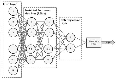 A Performance Evaluation Of The Alpha Beta α β Filter Algorithm With