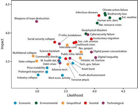 Perceptions Of Likelihood And Impact Of 35 Global Risks Evaluated By