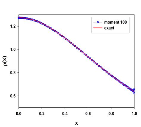 The Reconstructed Density Obtained From The First 100 Moments For The