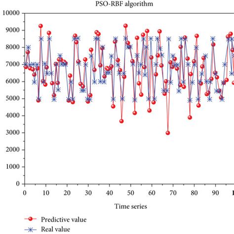 The Error Diagram Of Prediction Result Of Pso Rbf Algorithms
