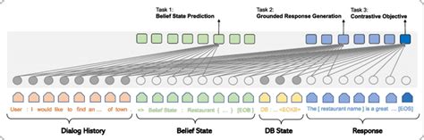illustration of a traditional modular task oriented dialog system an download scientific
