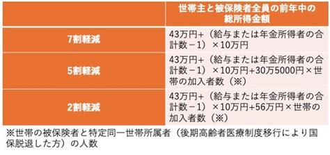 老後もずっと負担は続く「社会保険料」…標準的なシニア夫婦世帯の「国民健康保険料・介護保険料」は月額いくら？ 負担が重いと感じる場合の対処法 3ページ目 Limo くらしとお金の経済メディア