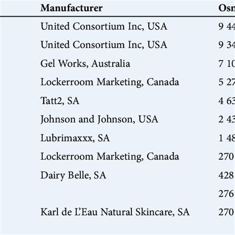 Osmolality And Glycerol Measurements Download Scientific Diagram