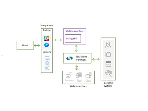 Chatbot Running On Ibm Watson Assistant With Full Functionality Upwork