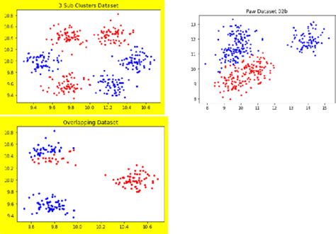 Figure 2 From Learning Classifiers For Imbalanced And Overlapping Data Semantic Scholar