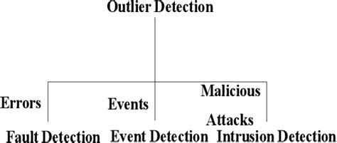 Figure 2 From Outlier Detection In Sensor Data Using Machine Learning Techniques For Iot
