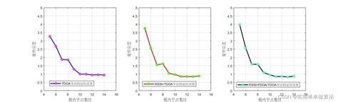 基于tdoa和fdoa的rssi定位算法matlab仿真matlab Fdoa Csdn博客