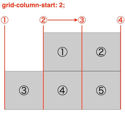 【css Grid Layoutの基本】display Gridの使い方を解説 じゅんぺいブログ