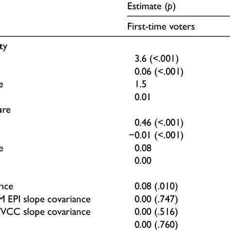 Estimates Of Lgc Parallel Process Model With Group Comparison