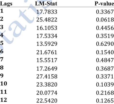 Var Residual Serial Correlation Lm Test Download Scientific Diagram