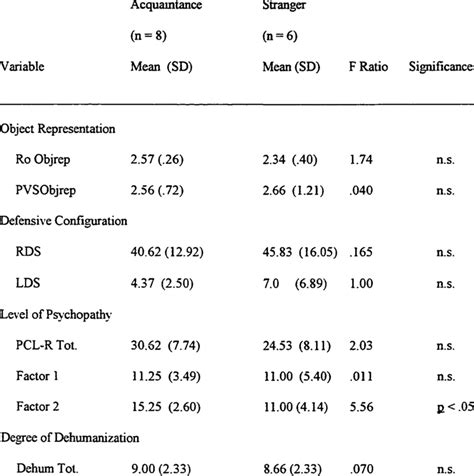 Anova Comparisons Of Acquaintance To Stranger Murderers Download Scientific Diagram