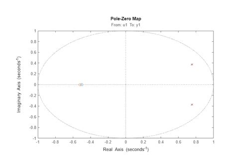 Comparison Of Various Model Identification Methods
