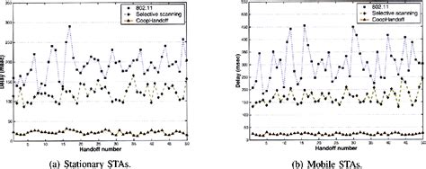 Figure 3 From Cooperative Handoff In Wireless Networks Semantic Scholar